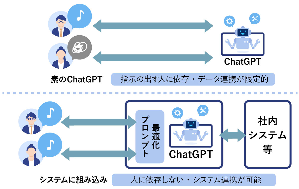 生成AI開発サービス ／ ChatGPTなど生成AIを活用したシステムの開発 - テンダのDX