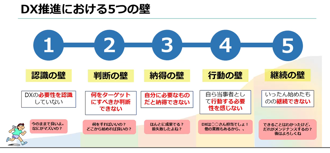 企業がDXに取り組む際の5つの壁と成功させるための戦略 - テンダのDX